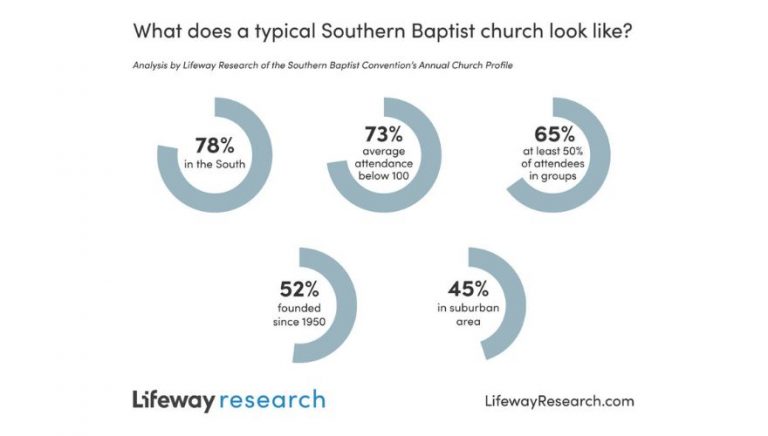 Growing Southern Baptist churches more likely in Northeast, among newer ...