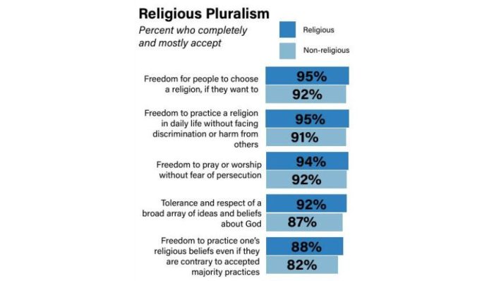 Most U.S. adults respect religious diversity as hate crimes rise, poll ...