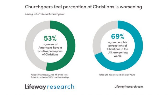 Churchgoers believe public perception of Christians is declining in the ...