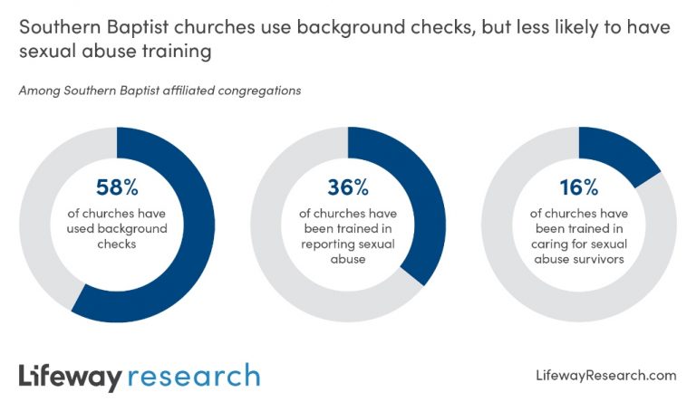 Most Southern Baptist churches use background checks, fewer receive ...