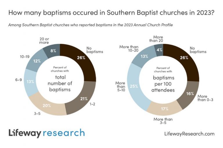 Complicated picture of Southern Baptist churches emerges from ...