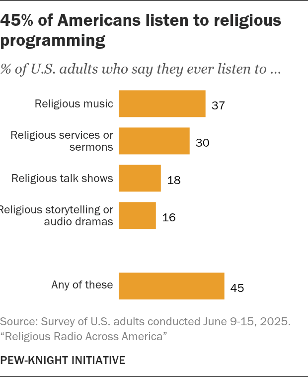 Pew: 98% of US adults live within broadcast range of religious radio ...